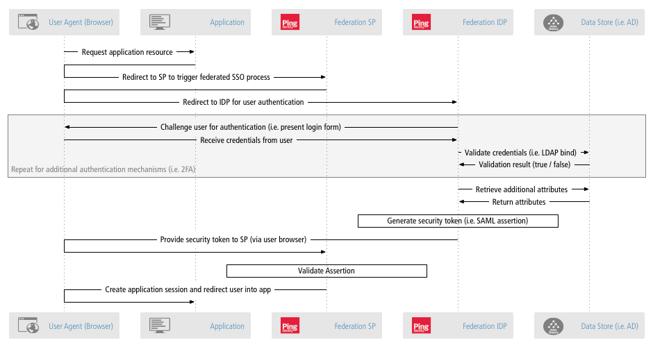 联合单点登录（Federated Single Sign-On）概念辨析_federation sign on-CSDN博客