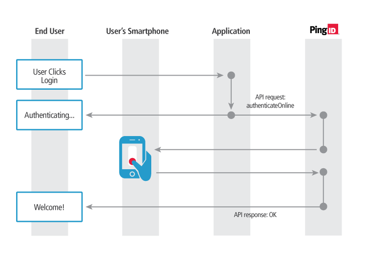 Authentication Api