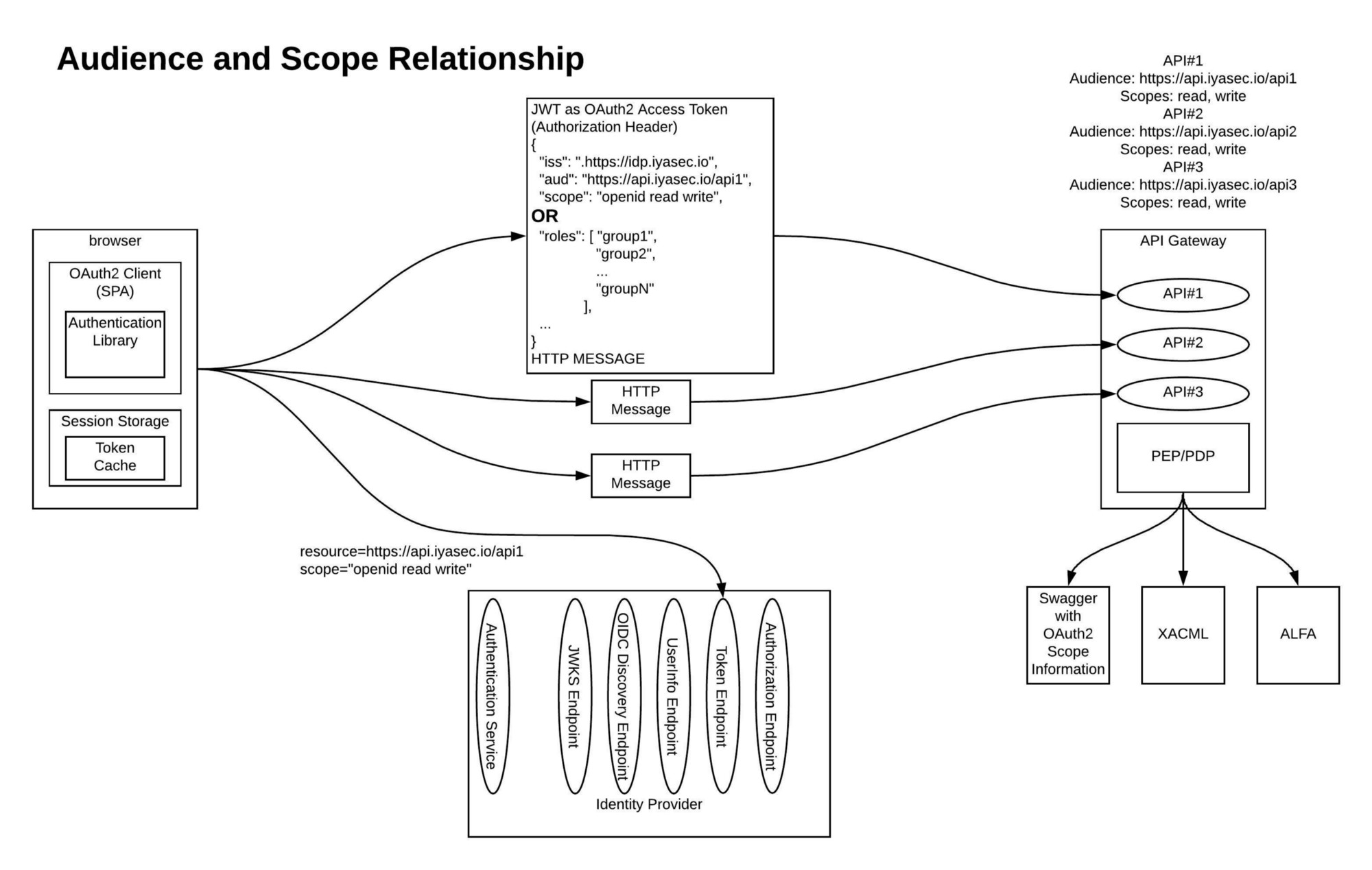 Oauth2 Scope