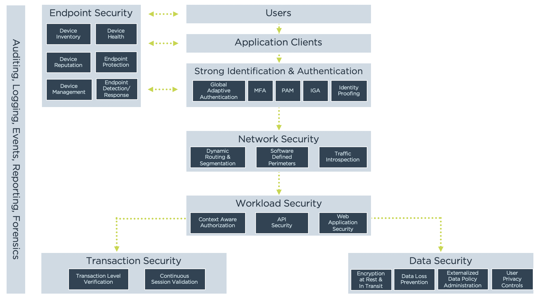 Six categories of controls are critical to architecting Zero Trust ...