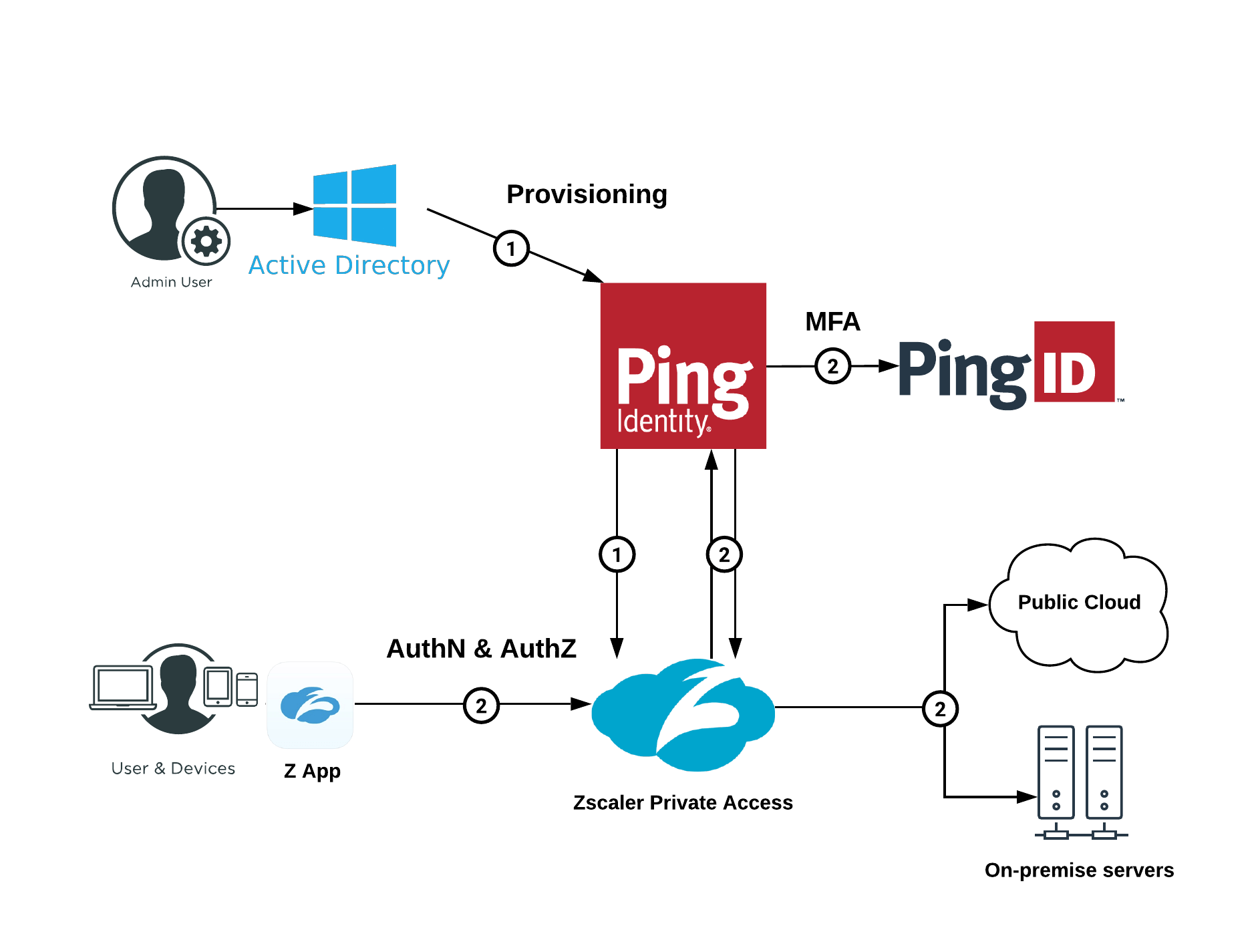 Additional Ping Integrations for Remote Work