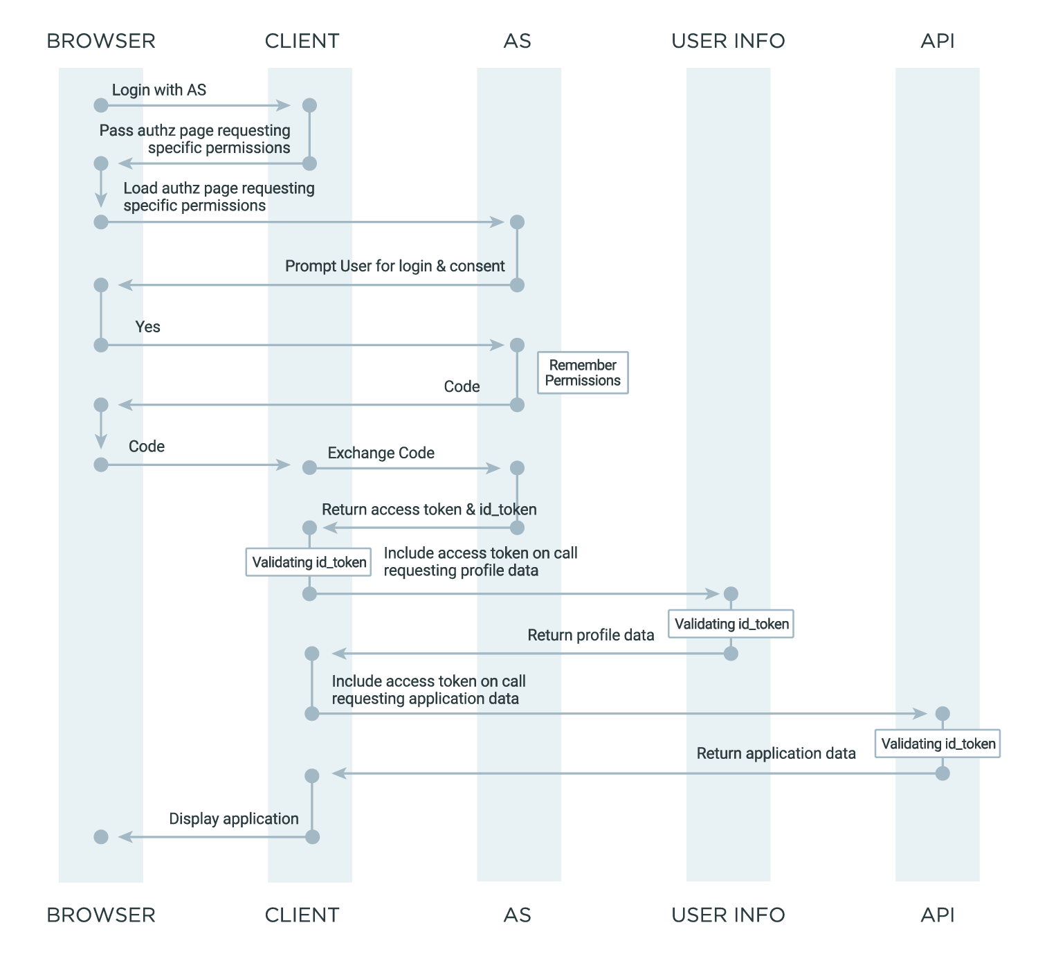 Openid Connect Flow
