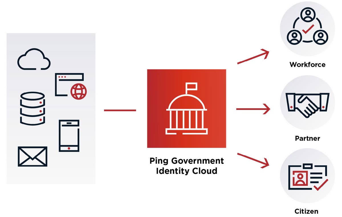 Ping Government Identity Cloud FedRAMP IAM Solution